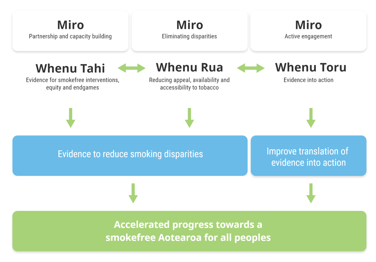 Overview of Research - Whakahā o Te Pā Harakeke